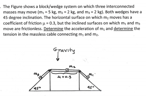 Solved The Figure shows a block/wedge system on which three | Chegg.com
