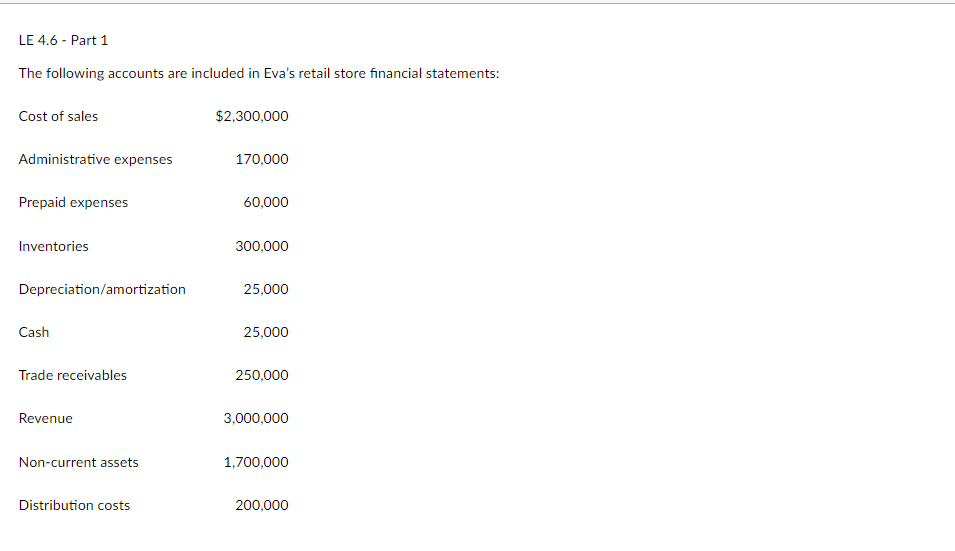 Solved The following accounts are included in Eva's retail | Chegg.com