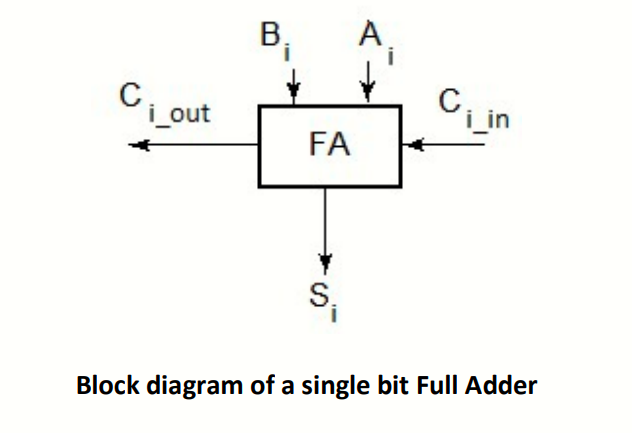 Solved Using single bit Full Adder (FA) blocks (as shown | Chegg.com