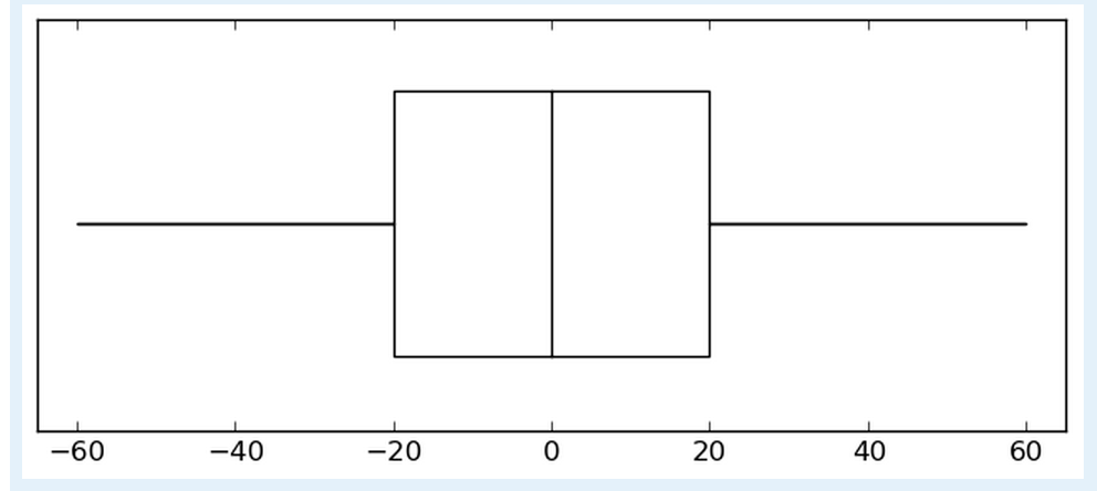 Solved Q4 A boxplot of some data is as follows. Using this | Chegg.com