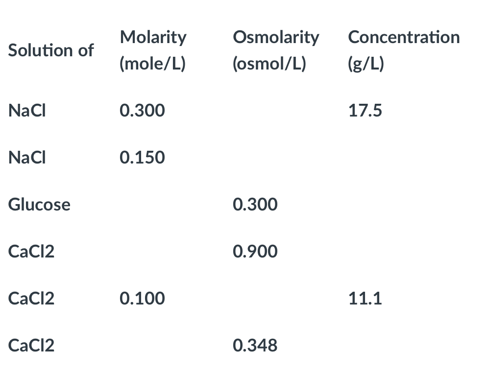Solved Solution of Molarity (mole/L) Osmolarity (osmol/L) | Chegg.com