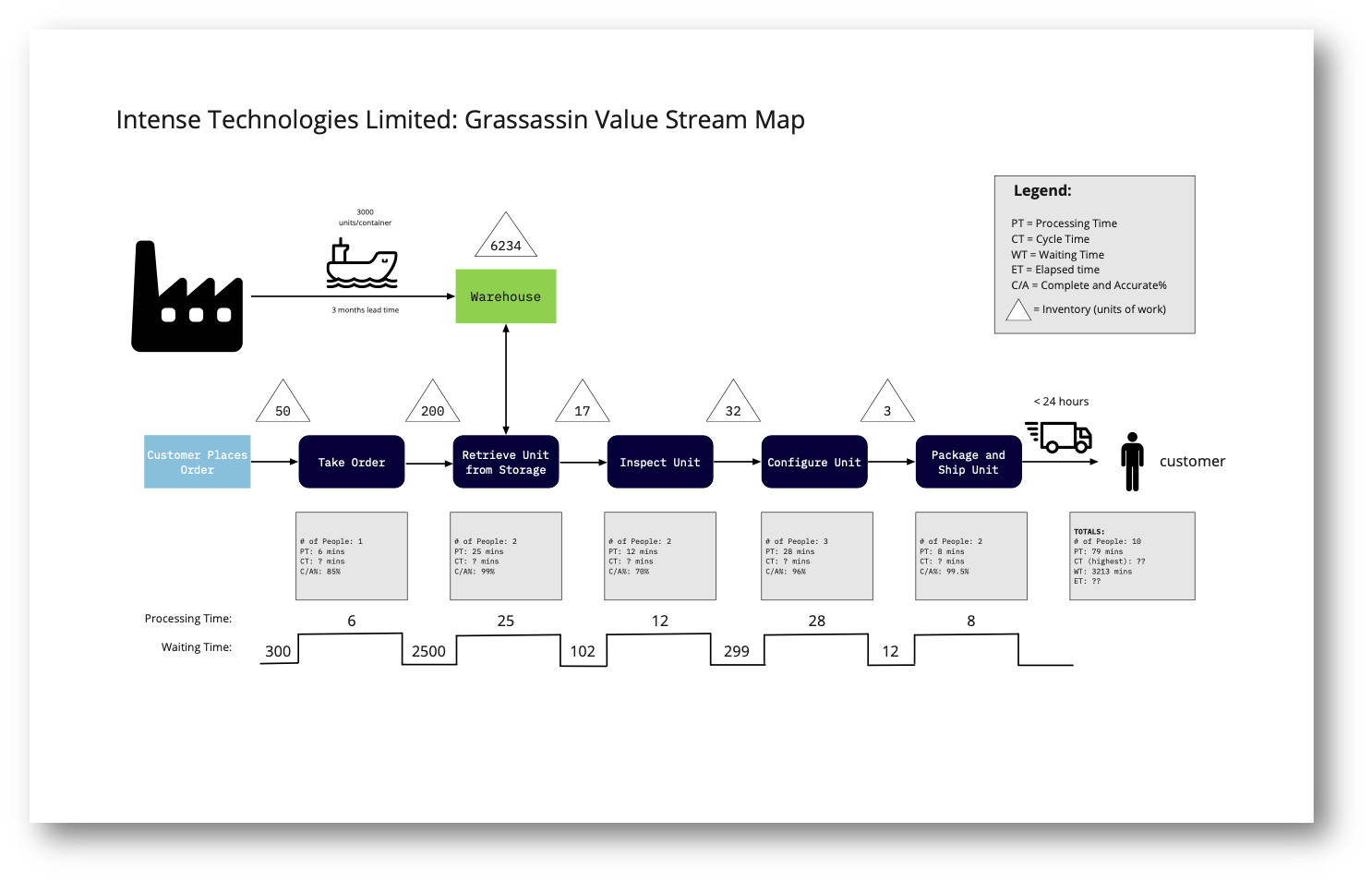 Solved Using the ITL Order Fulfillment Process Value Stream | Chegg.com
