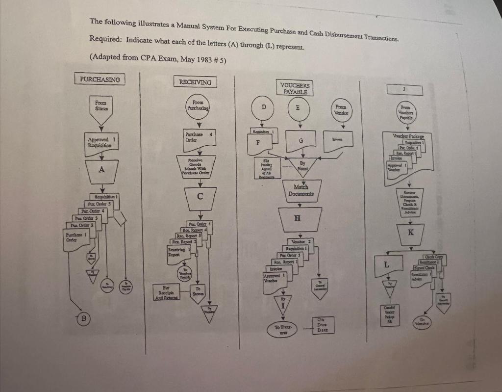 Solved The following illustrates a Manual System For | Chegg.com