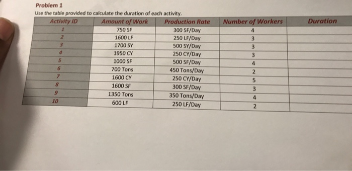 Solved Problem 1 Use the table provided to calculate the | Chegg.com