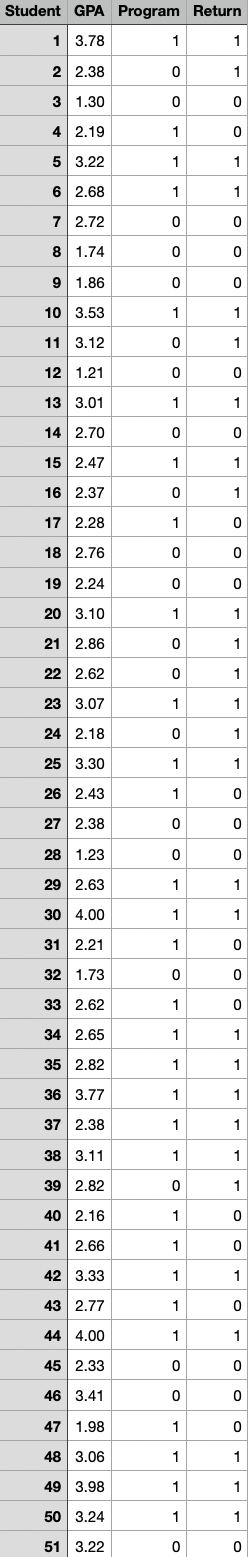 Solved Student GPA Program 1 3.78 1 2 2.38 3 1.30 4 2.19 5 | Chegg.com