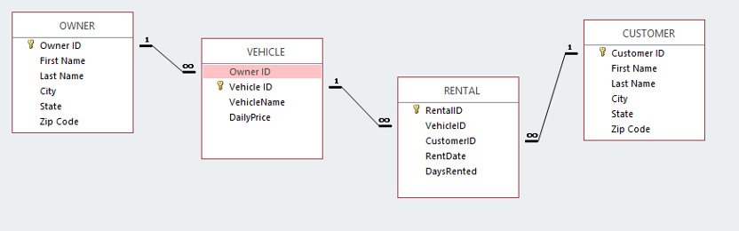 Solved The figure shows a relational schema of a | Chegg.com
