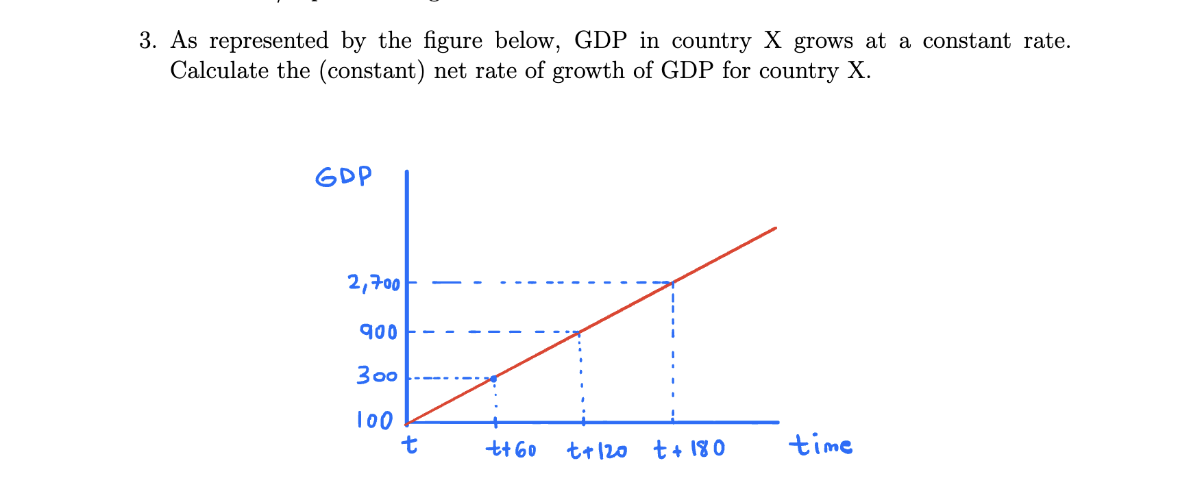 Solved 3. As represented by the figure below, GDP in country | Chegg.com
