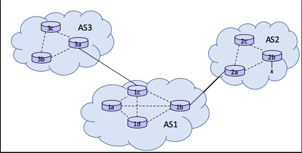 Solved AS3 AS2 за 2b 2a AS1 In the figure is a network of | Chegg.com