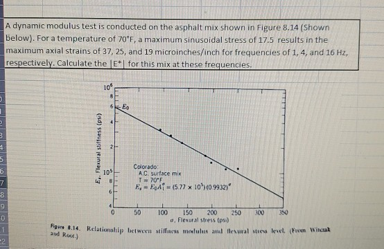 A dynamic modulus test is conducted on the asphalt | Chegg.com