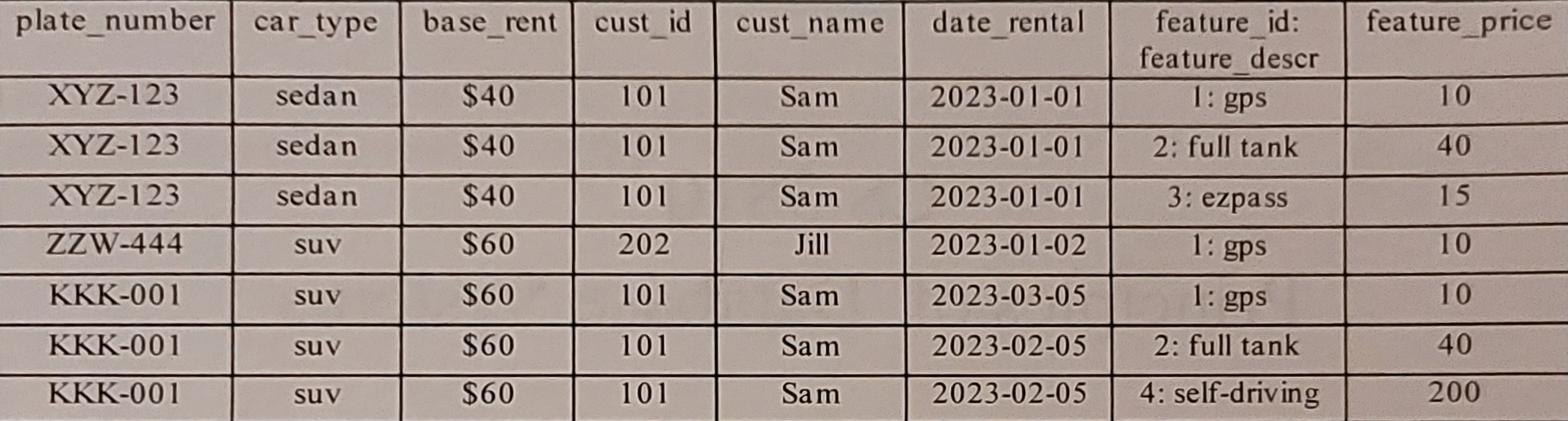 Solved Create the tables after normalization and populate | Chegg.com