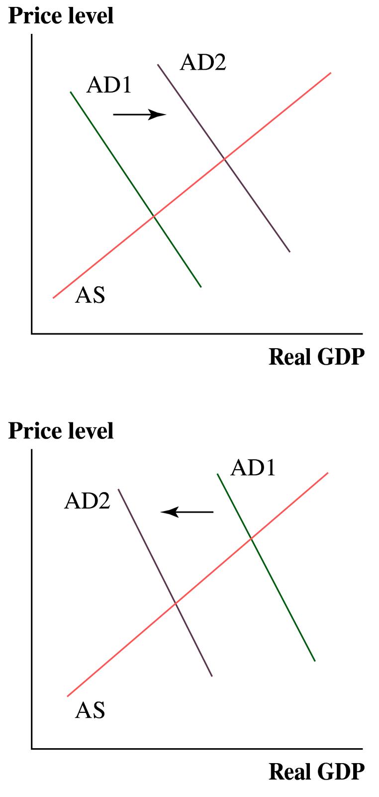 Solved The scenarios presented will cause Aggregate Demand | Chegg.com