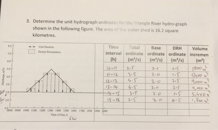 Solved 3. Determine the unit hydrograph ordinates for the | Chegg.com