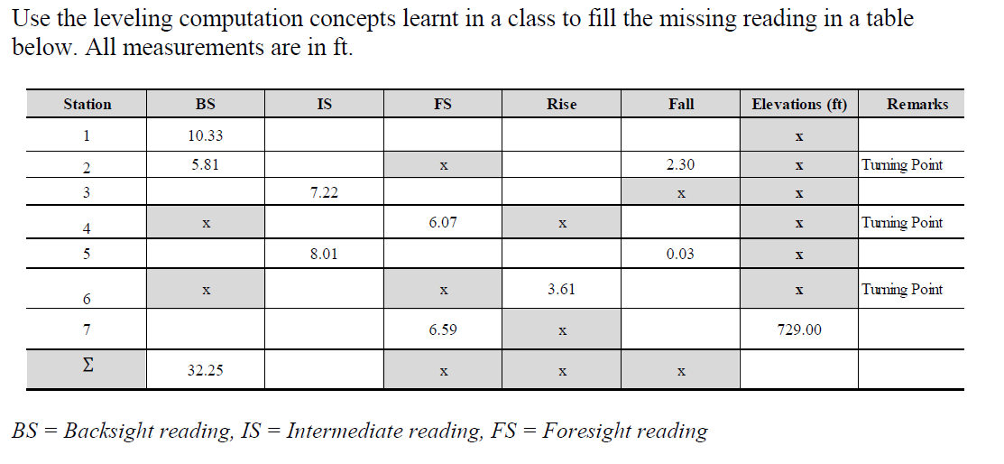 Solved Use the leveling computation concepts learnt in a | Chegg.com