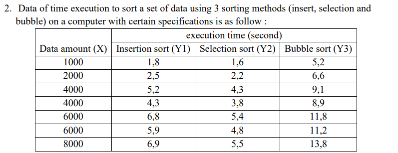 [solved] 2 Data Of Time Execution To Sort A Set Of Data