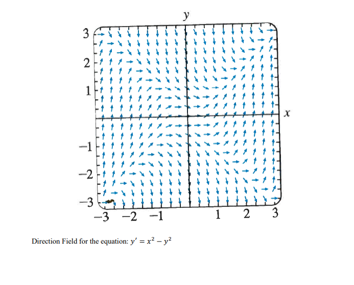 Solved Direction Field for the equation: y,-x2-y2 | Chegg.com