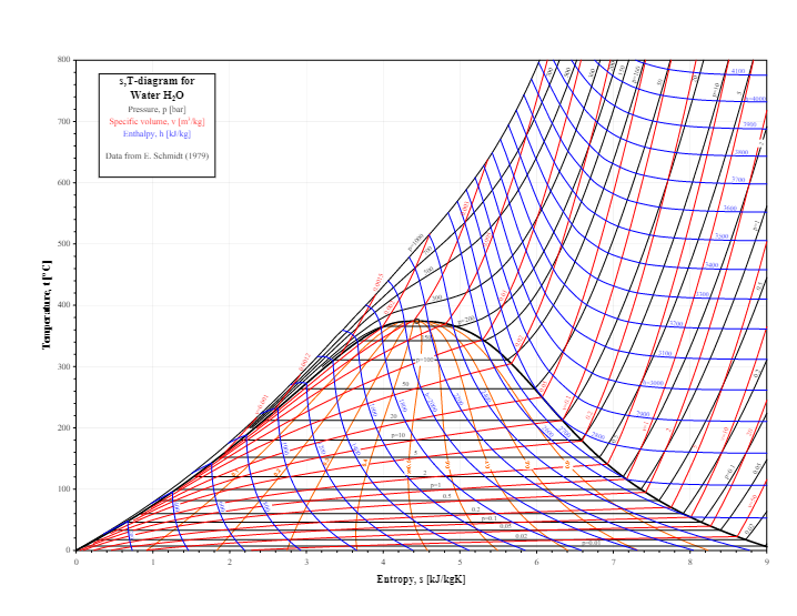 Solved Pd = 0.05 bar Pf = 40 bar, Tf = 550 degrees | Chegg.com