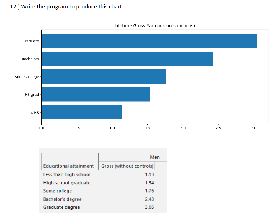 Solved 12.) Write the program to produce this chart Lifetime | Chegg.com
