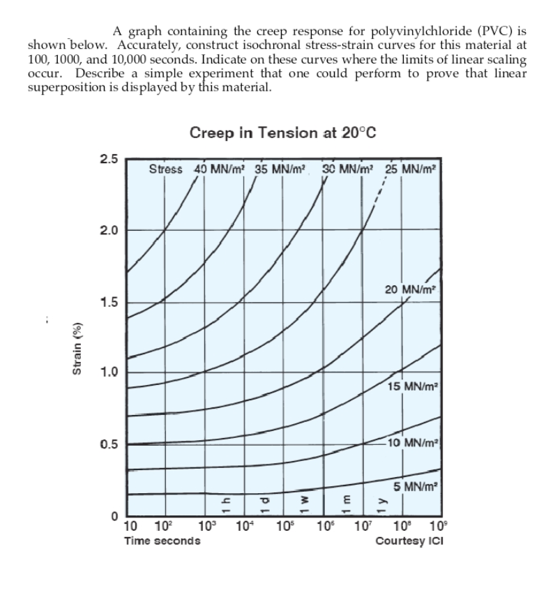 A graph containing the creep response for | Chegg.com