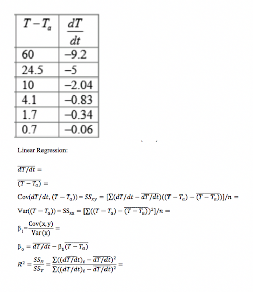 Solved Find the linear regression by plotting dT/dt versus | Chegg.com