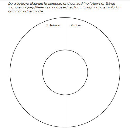 Solved Do a bullseye diagram to compare and contrast the | Chegg.com