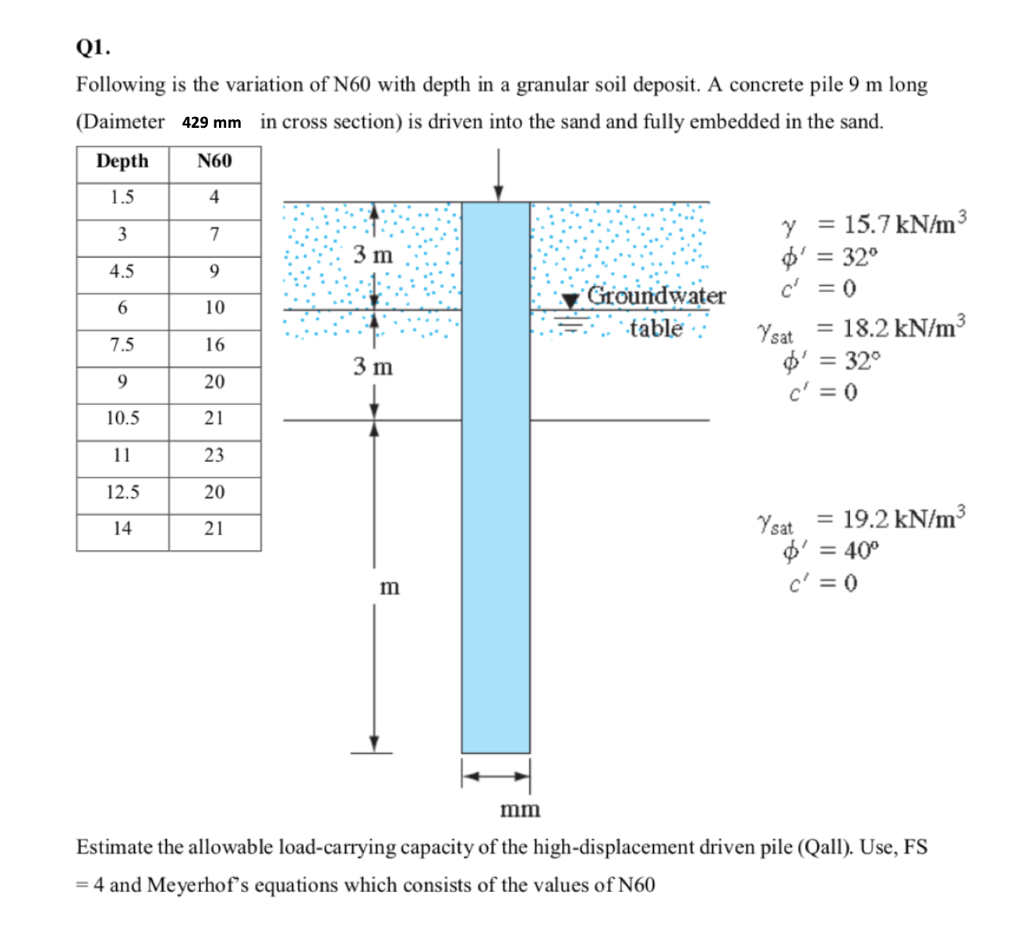 Solved Q1. Following is the variation of N60 with depth in a | Chegg.com