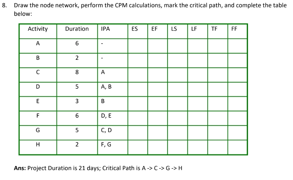 Solved Draw the node network, perform the CPM calculations, | Chegg.com