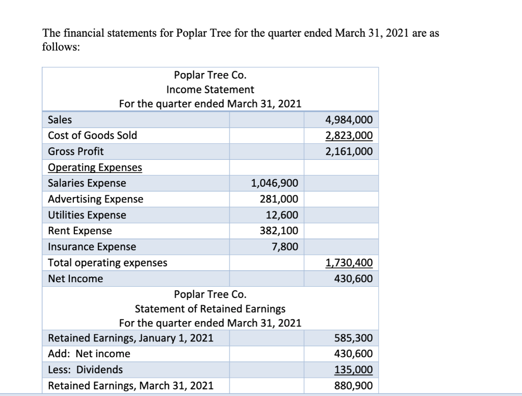 Solved The financial statements for Poplar Tree for the | Chegg.com