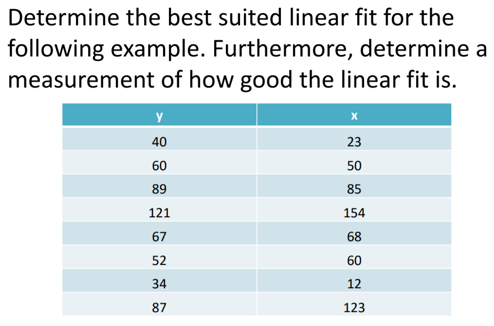Solved Determine the best suited linear fit for the | Chegg.com