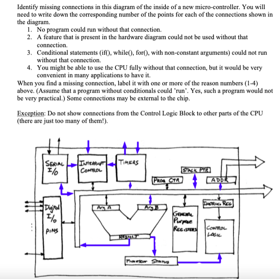 Identify missing connections in this diagram of the | Chegg.com