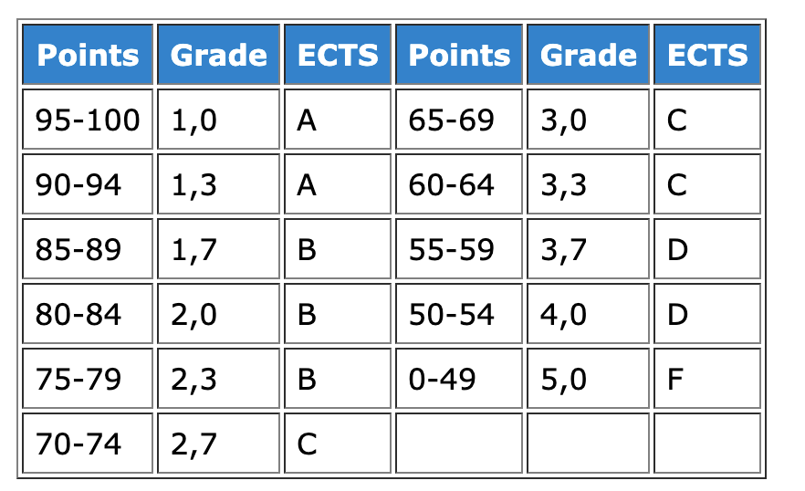 Solved Java Look at this grading scale at the bottom of the | Chegg.com