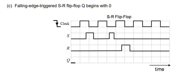 Solved (c) Falling-edge-triggered S-R flip-flop Q begins | Chegg.com