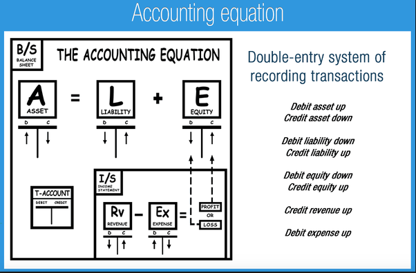 Solved Accounting equation B/s THE ACCOUNTING EQUATION | Chegg.com