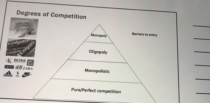 Solved Degrees of Competition Barriers to entry onopol | Chegg.com