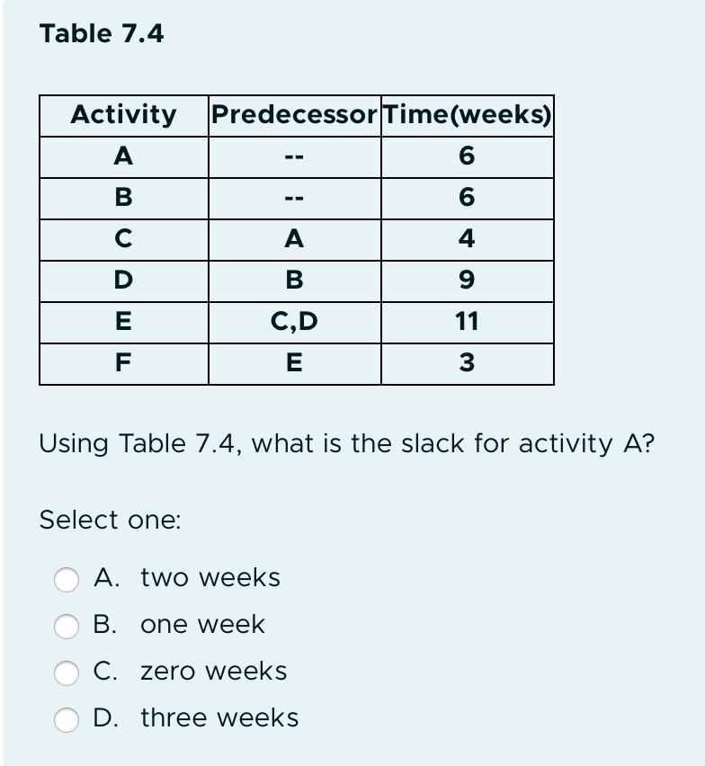 Solved Table 7.4 Using Table 7.4, what is the slack for | Chegg.com