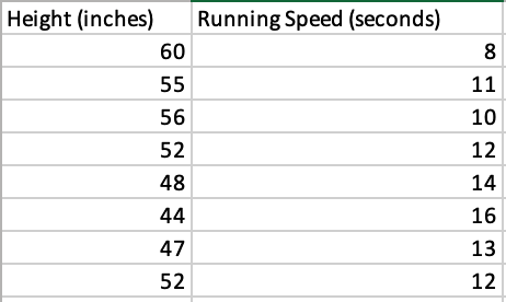 Solved The attached spreadsheet contains data from a random | Chegg.com