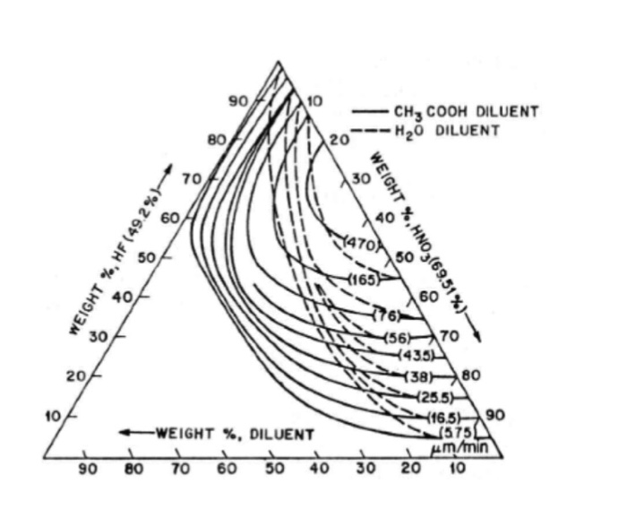 Solved 2) Using the HNA etching diagram that was uploaded: | Chegg.com