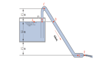 Solved The figure below is a siphon used to draw water from | Chegg.com