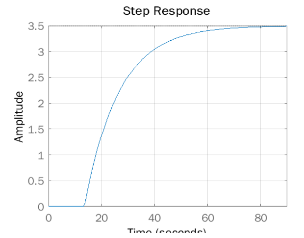 Solved Figure. 1. Dynamics of the open-loop process with | Chegg.com
