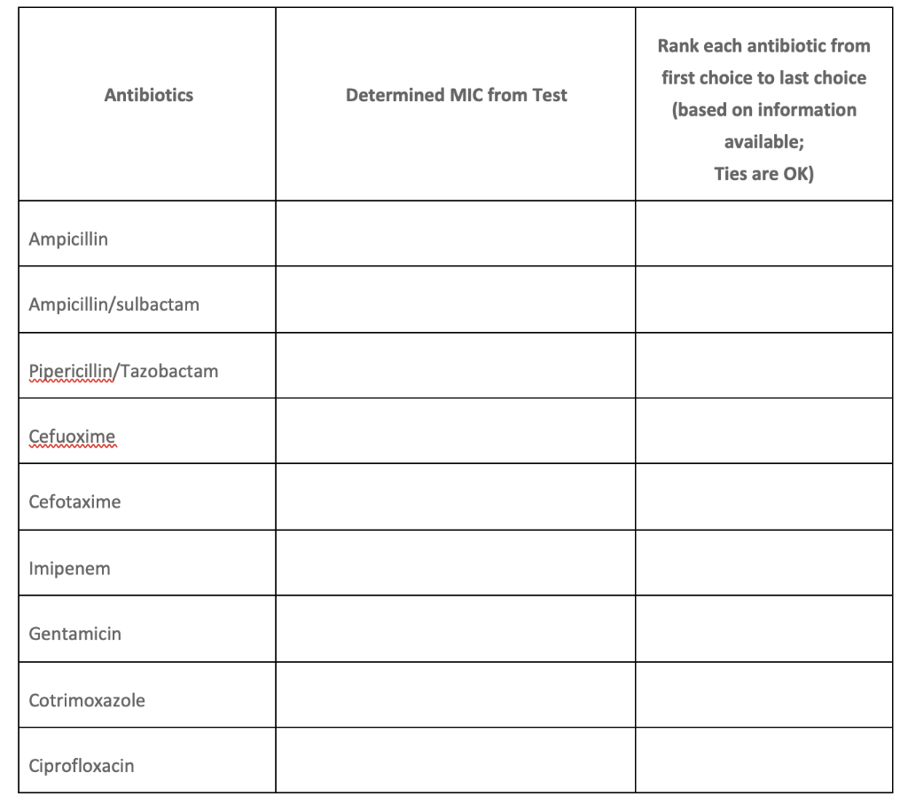 Solved Interpreting the Given Micro Dilution Assay | Chegg.com