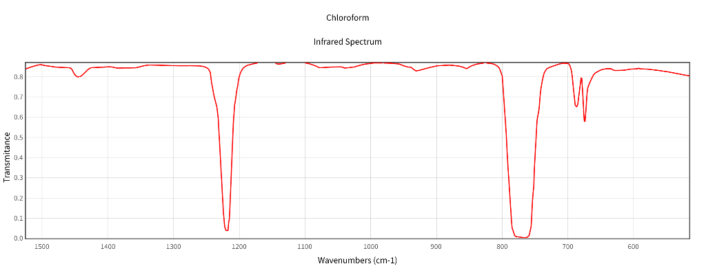 Solved Chloroform, Deutero- Infrared Spectrum 0.8 0.6 | Chegg.com