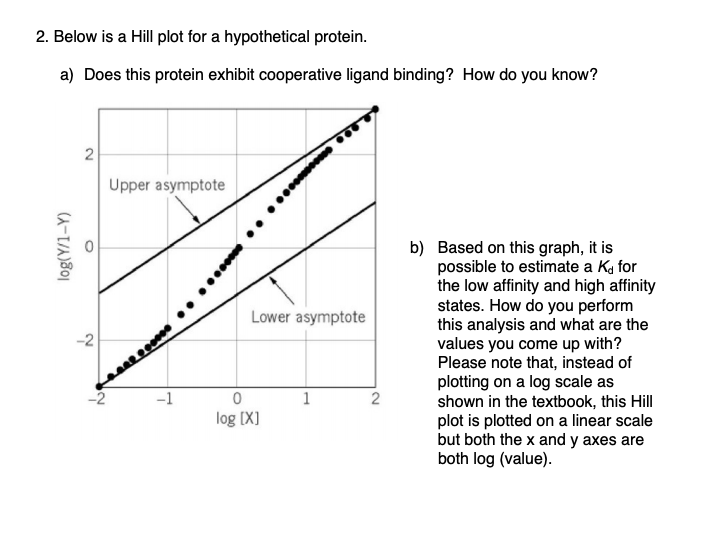 Solved 2. Below is a Hill plot for a hypothetical protein. | Chegg.com