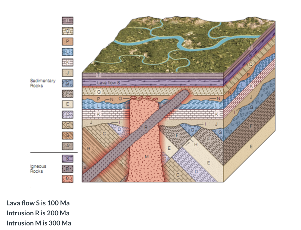 Solved Put the geologic events such as strata, tectonism | Chegg.com