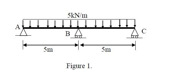Solved Find the reaction at B using flexibility method and | Chegg.com