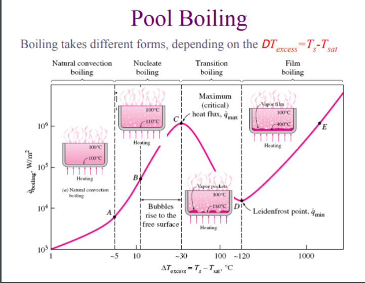 Solved Pool Boiling Boiling takes different forms, depending | Chegg.com