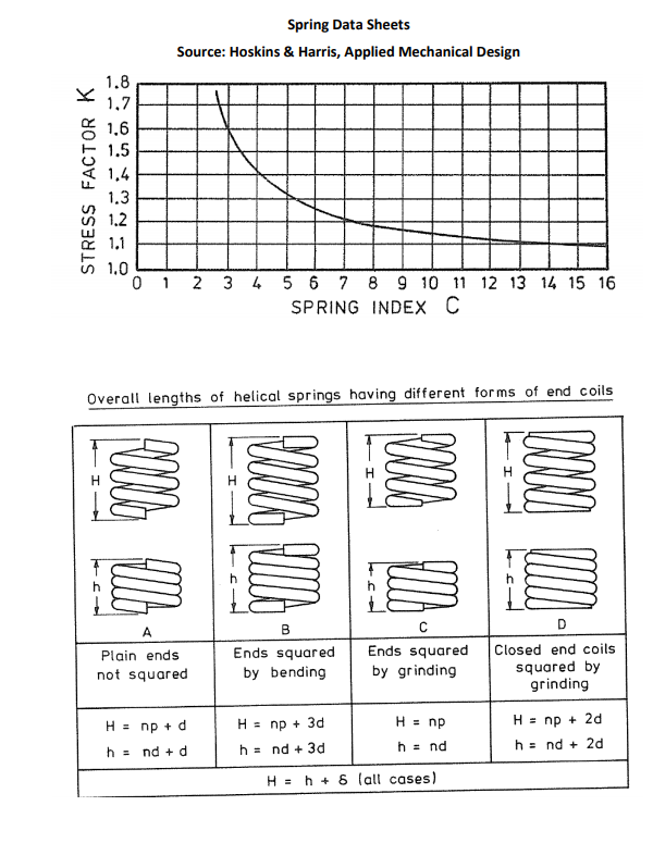 Solved Spring Data Sheets Source: Hoskins & Harris, Applied | Chegg.com
