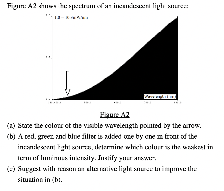 Solved Figure A2 shows the spectrum of an incandescent light | Chegg.com
