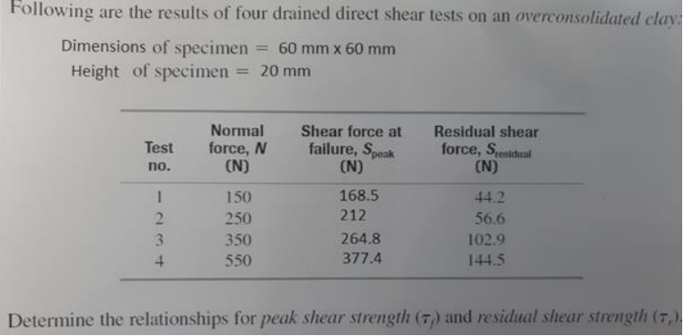 Solved Direct shear test data is given in the Figure. Draw | Chegg.com