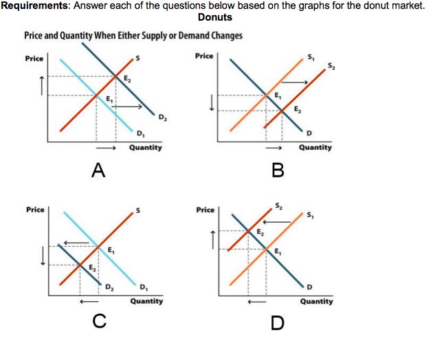 Solved 1) Which graph best reflects what will happen if | Chegg.com