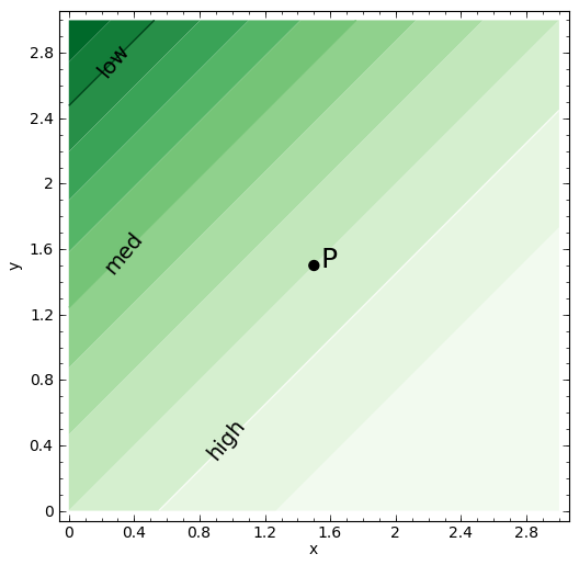 Use the level curves of the function z=f(x,y) to | Chegg.com