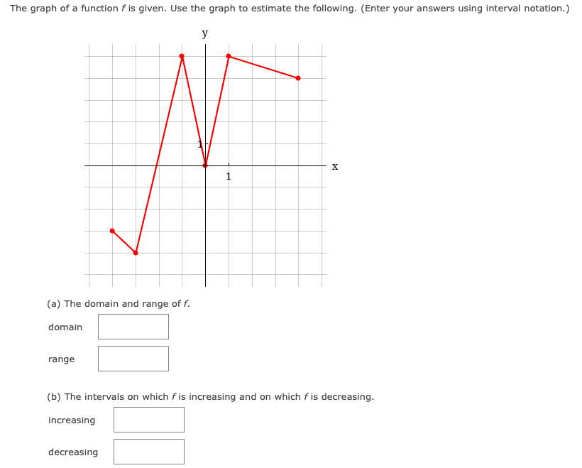 Solved The graph of a function fis given. Use the graph to | Chegg.com